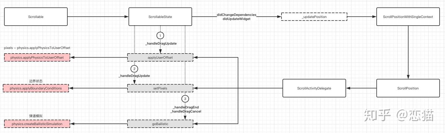 Flutter完整开发实战详解(十八、 神奇的ScrollPhysics与Simulation) - 知乎