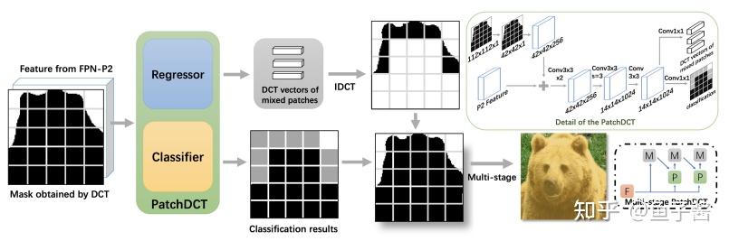 实例分割顶会精选！12篇高分论文及代码分享，含2023最新 - 知乎