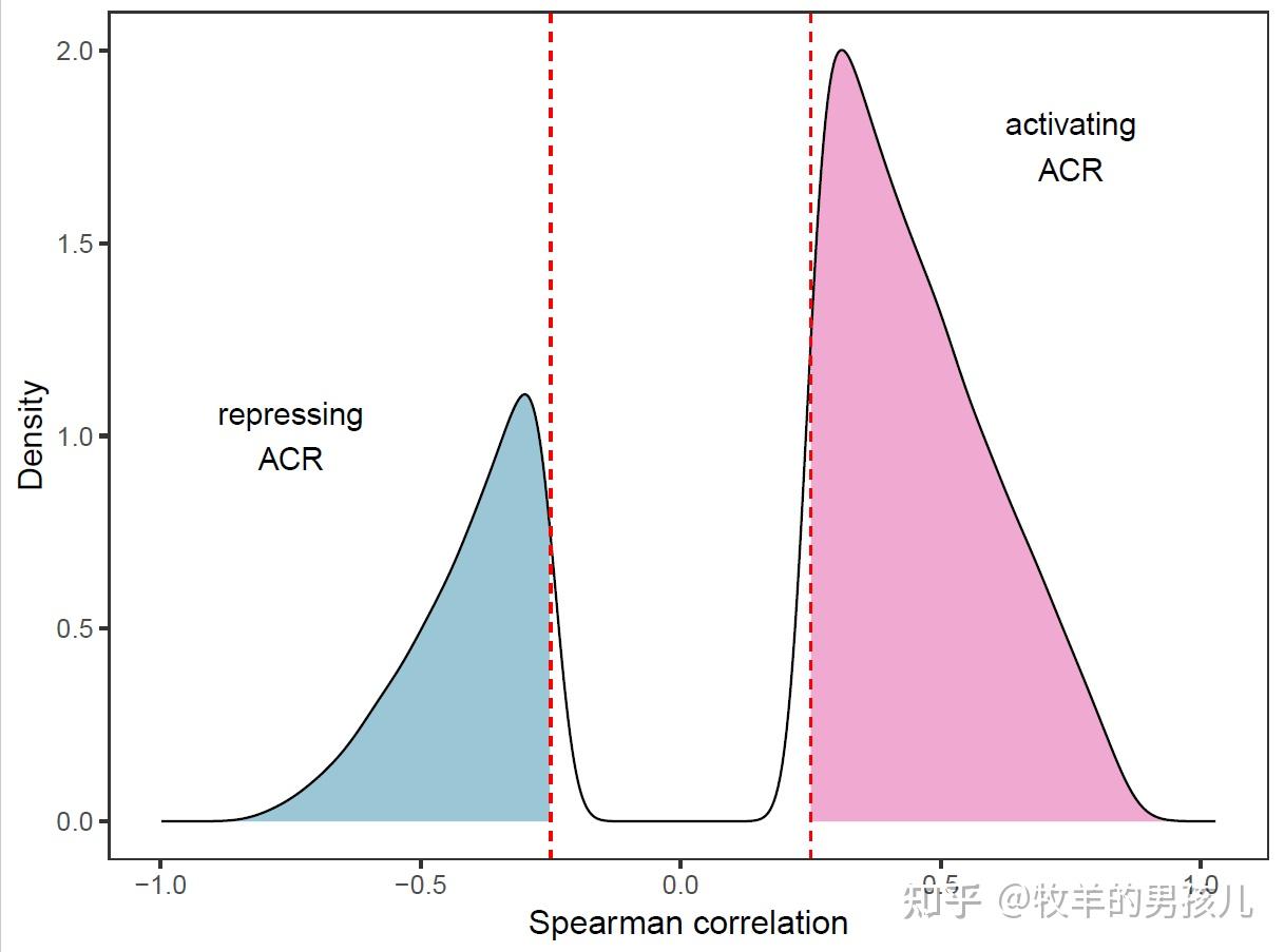 跟着Cell学作图:R语言ggplot2画密度分布图展示相关系数的分布 - 知乎