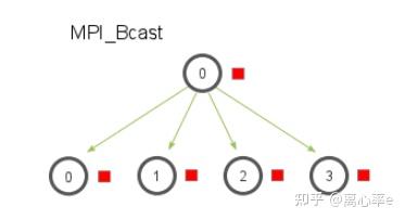 Python: mpi4py实现简单mpi并行 - 知乎