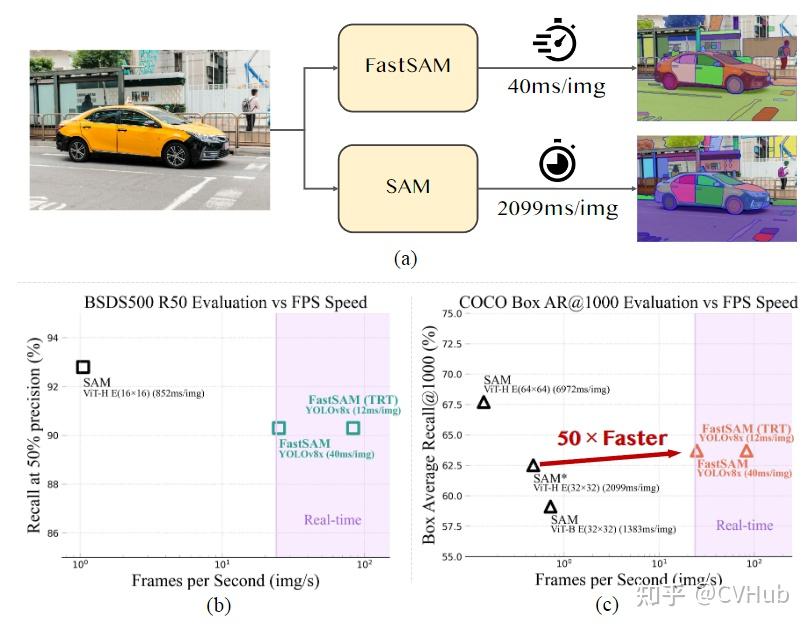 中科院自动化所发布Fast SAM | 精度相当，速度提升50倍！！！ - 知乎