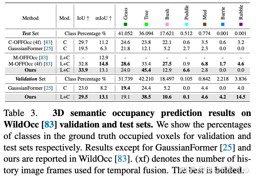 GaussianFormer3D：基于多模态高斯与3D可变形注意力的OCC预测 - 知乎