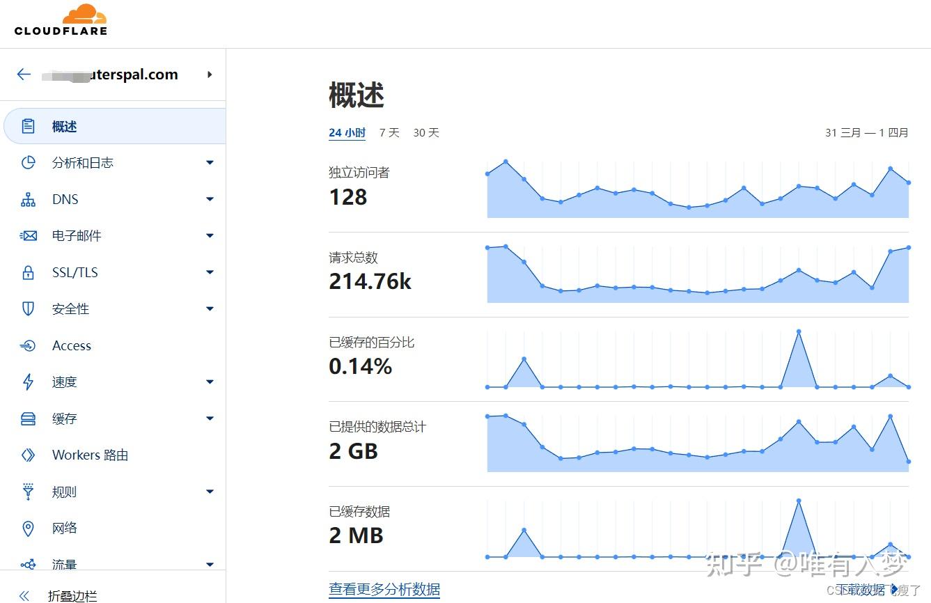 cloudflare防CC、DDOs攻击保姆级教程，附带防御规则 - 知乎