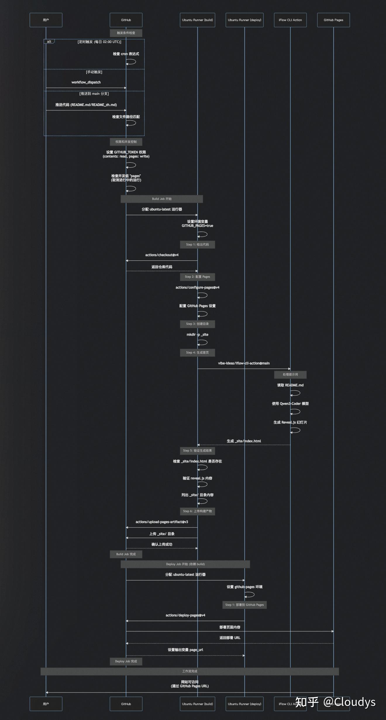 使用 iflow-cli-action 在 GitHub 与 Qwen3-Coder、Kimi K2 一起快速提升你的生产力 - 知乎