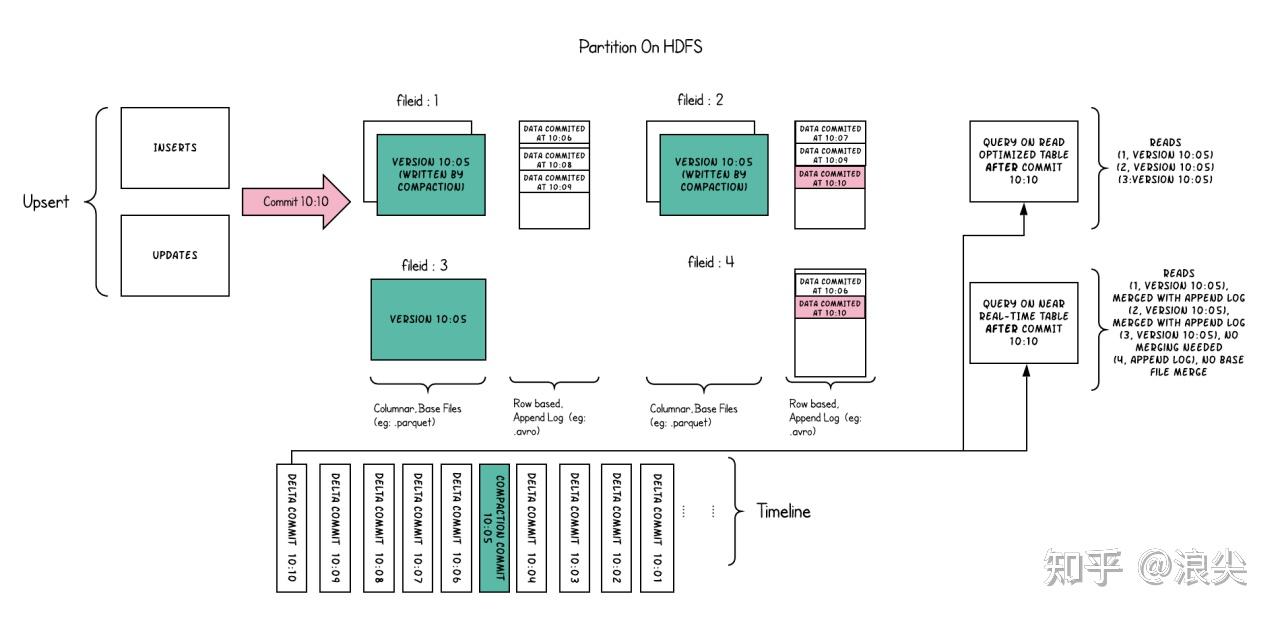 2.hudi的核心概念 - 知乎