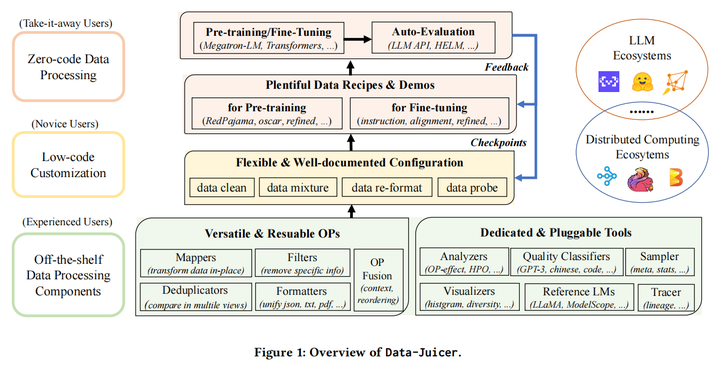 Data-Juicer：大语言模型的数据处理利器 - 知乎