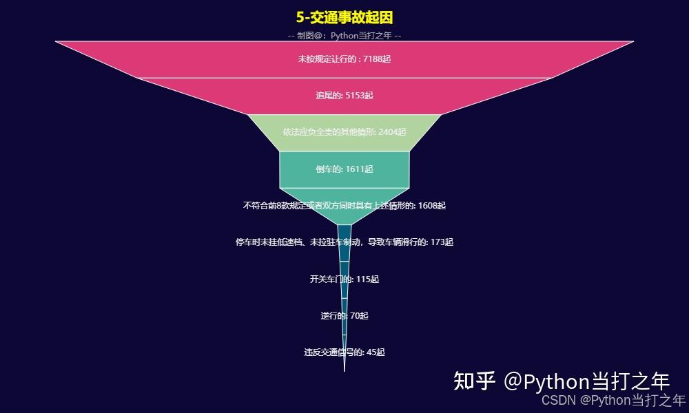 【57 Pandas+Pyecharts｜交通事故数据分析可视化】 - 知乎