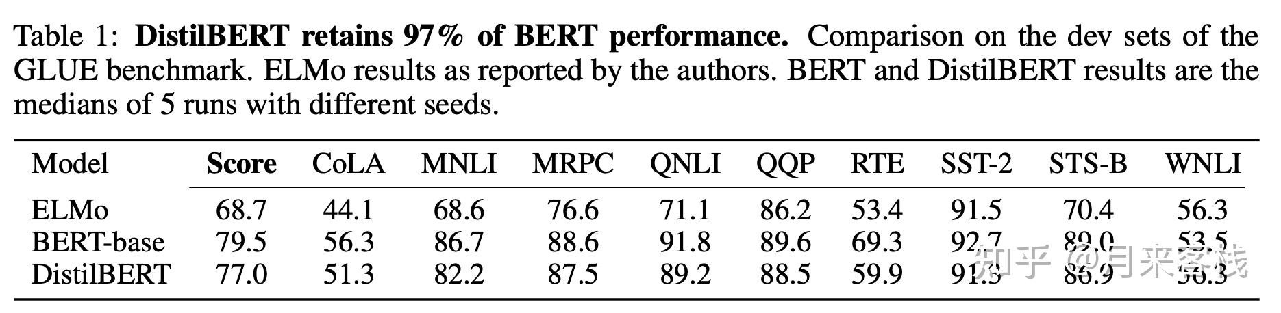 更小、更快、更便宜，DistilBERT 它更像是模型迁移与模型蒸馏这结合的产物！ - 知乎