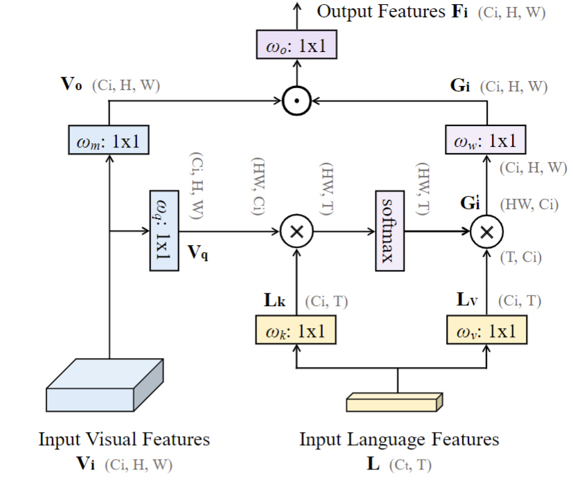 【CVPR2022】LAVT: Language-Aware Vision Transformer for Referring Image Segmentation - 知乎