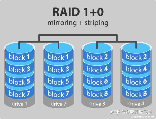 RAID (redundant array of independent disks) 总结 - 知乎
