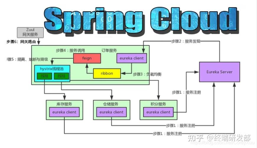 SpringCloud五大核心组件，超详细介绍！ - 知乎