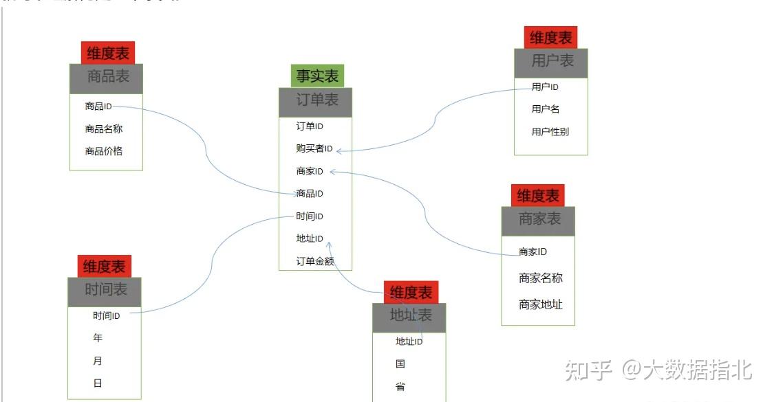 数仓模型设计之ChatGPT代替Sql Boy - 知乎