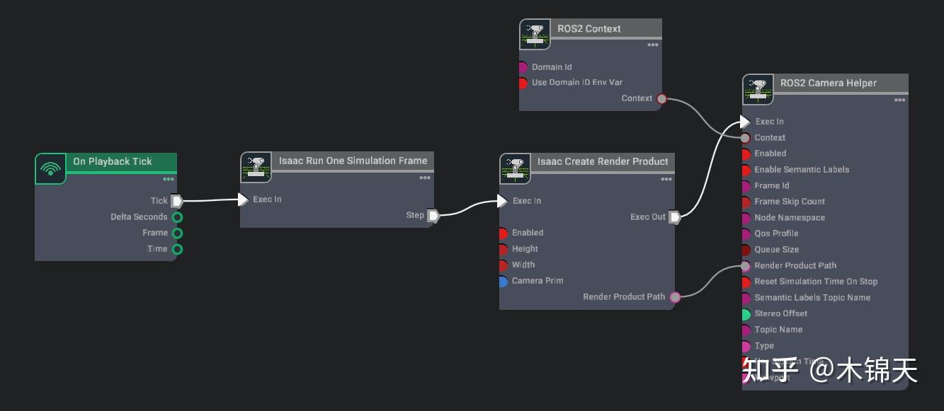 【Isaac Sim 4.5.0】ROS 2 Tutorials (Linux and Windows) - ROS2 Cameras - 知乎
