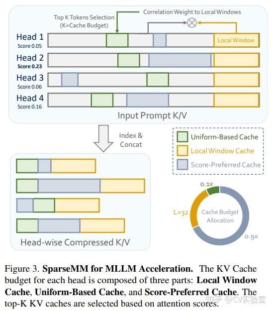 ICCV 2025 开源｜清华&腾讯提出 SparseMM：仅5%视觉头激活，MLLMs推理加速1.87倍！ - 知乎