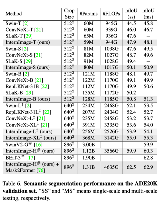 CVPR 2023 | 65.4 AP！刷新COCO目标检测记录！InternImage：基于可变形卷积的大规模视觉基础模型 - 知乎