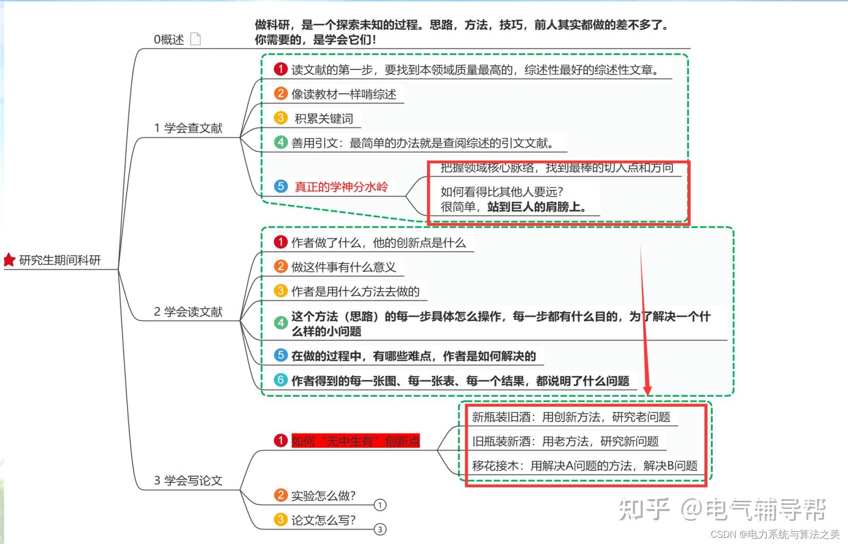 多元宇宙算法求解电力系统多目标优化问题(matlab实现)【电气期刊论文复现与算例创新】 知乎