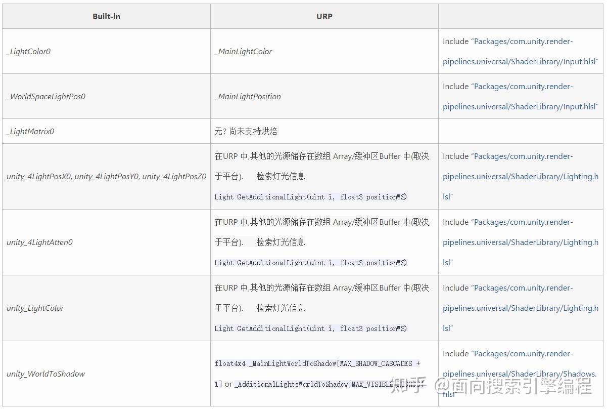 Unity 重Built-in到URP函数对应整理 - 知乎