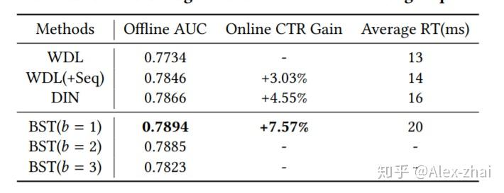 阿里：Behavior Sequence Transformer 解读 - 知乎