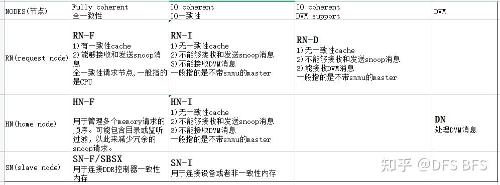 ARM cache一致性IP CMN600学习总结 - 知乎