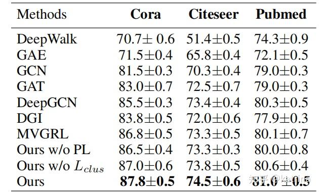 【IJCAI2021】 Graph Debiased Contrastive Learning with Joint Representation Clustering论文简读 - 知乎