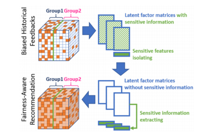 Fairness-Aware Tensor-Based Recommendation阅读记载 - 知乎