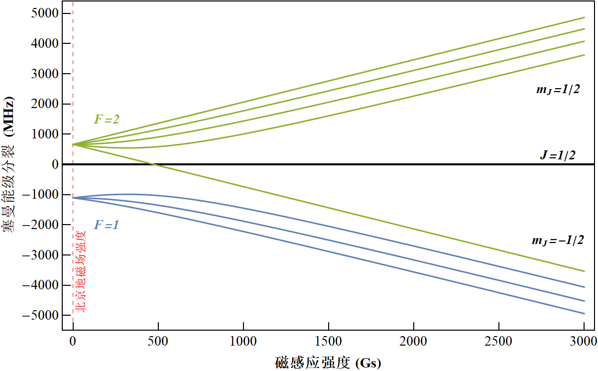 如何理解 Breit-Rabi Formula？ - 知乎
