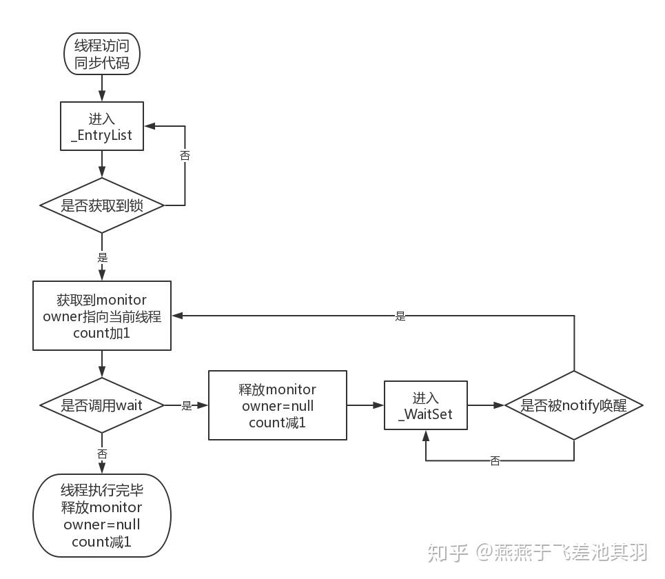 Java笔试面试知识集合之synchronized的原理 - 知乎