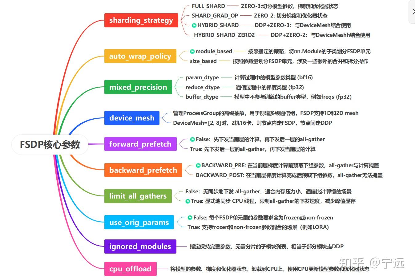 【万字长文】PyTorch FSDP 设计解读与性能分析 - 知乎