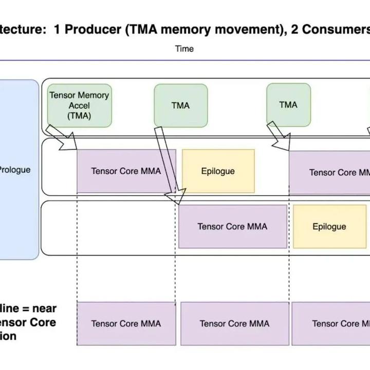 PyTorch 博客 CUTLASS Ping-Pong GEMM Kernel 简介 - 知乎
