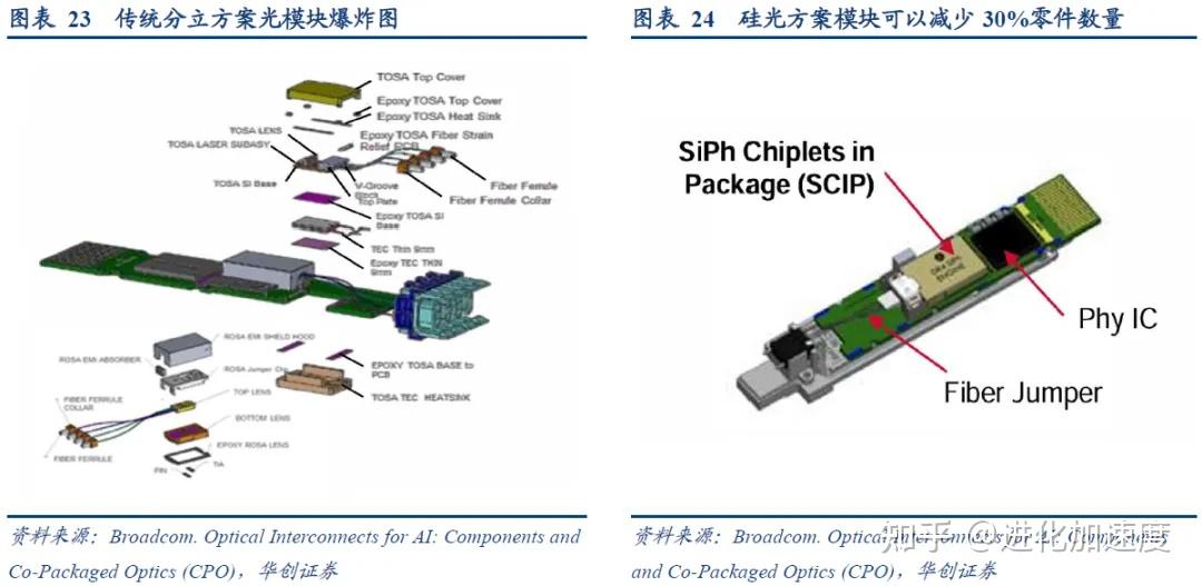 CPO/硅光/LPO/OIO多种技术线路解析,行业有望迎来渗透率拐点 - 知乎