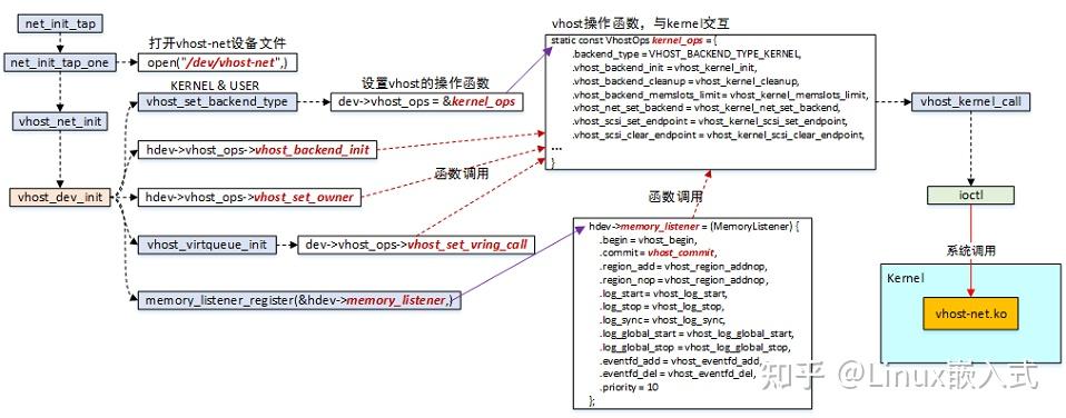 Linux虚拟化KVM-Qemu分析——vhost-net篇 - 知乎