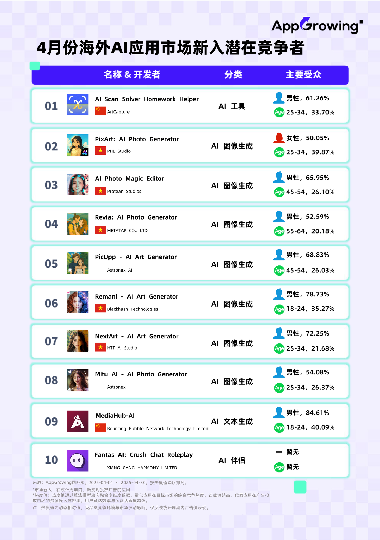 AppGrowing 4 月海外 AI 应用洞察 - 知乎