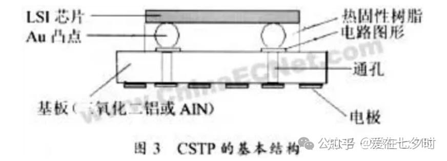 半导体“芯片级封装（CSP）"先进技术工艺的详解； - 知乎