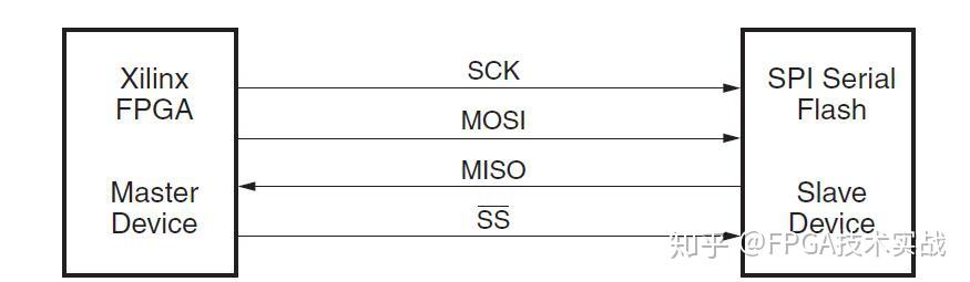 如何利用SPI Flash配置Xilinx 7系列FPGA器件 - 知乎