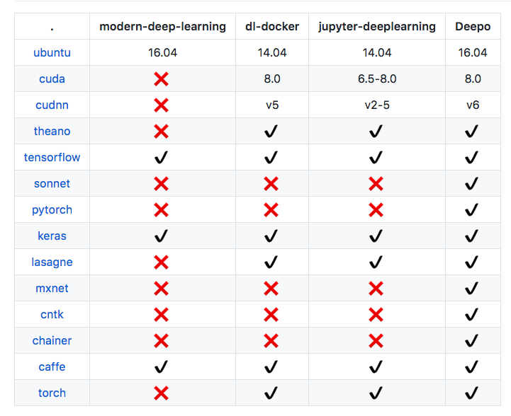 有没有配置好深度学习开发环境的Linux镜像推荐？ - 知乎
