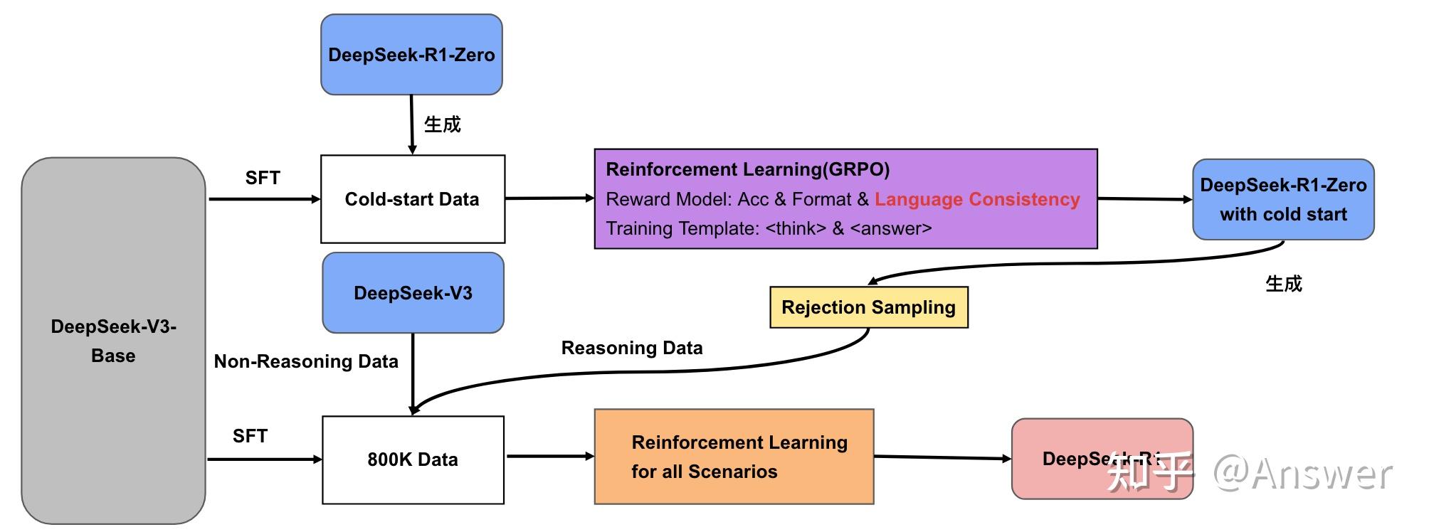 【技术解读】DeepSeek-R1: Incentivizing Reasoning Capability in LLMs via Reinforcement Learning - 知乎