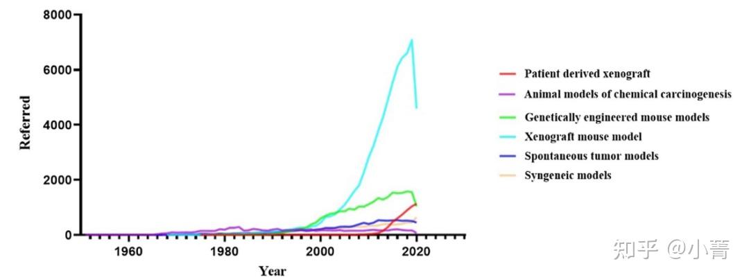 关于PDX模型，你了解多少？ - 知乎