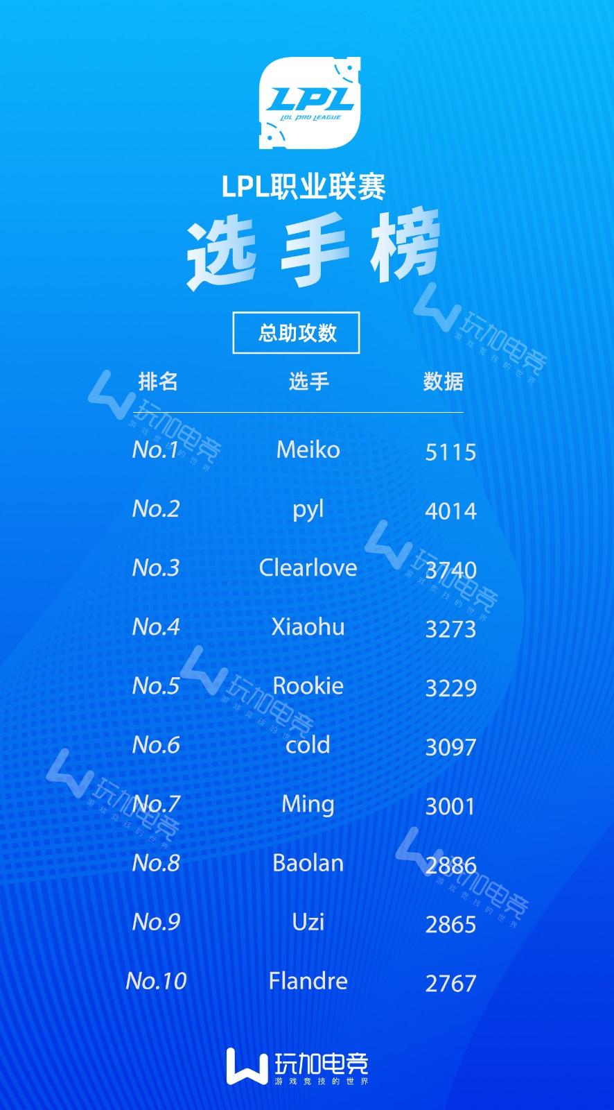 LPL联赛历史数据回顾：击杀王UZI、死神pyl、助攻王Meiko - 知乎