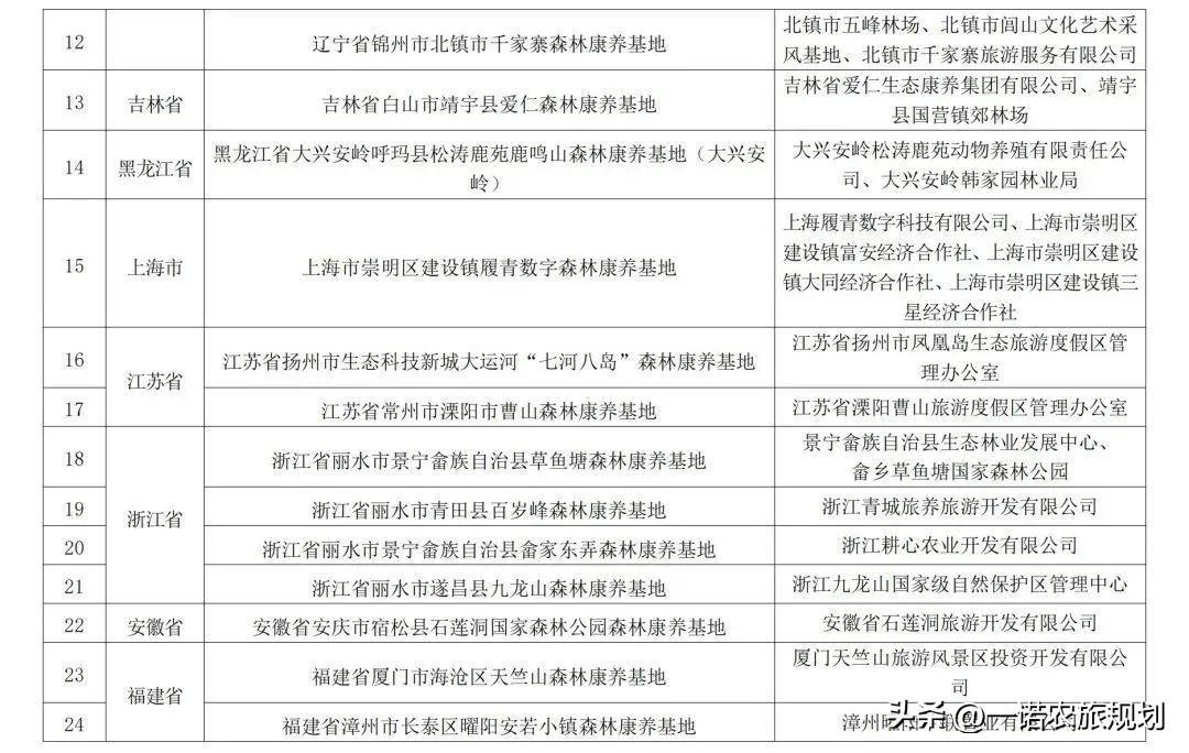 2023 年国家级森林康养试点建设单位认定结果公示名单 - 知乎
