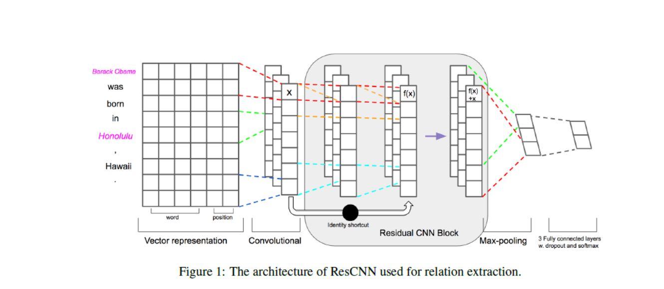 Deep Residual Learning for Weakly-Supervised Relation Extraction 阅读笔记 - 知乎
