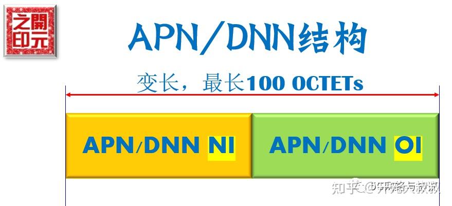 移动通信中的APN和DNN - 知乎