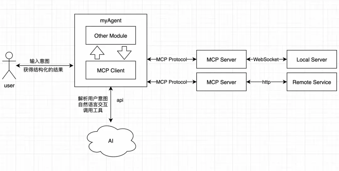 手搓Manus？MCP 原理解析与MCP Client实践 - 知乎