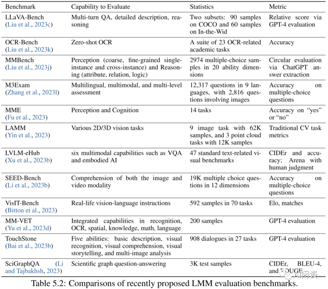 最全 LMM 评估指标汇总：20+模型、7个维度 - 知乎