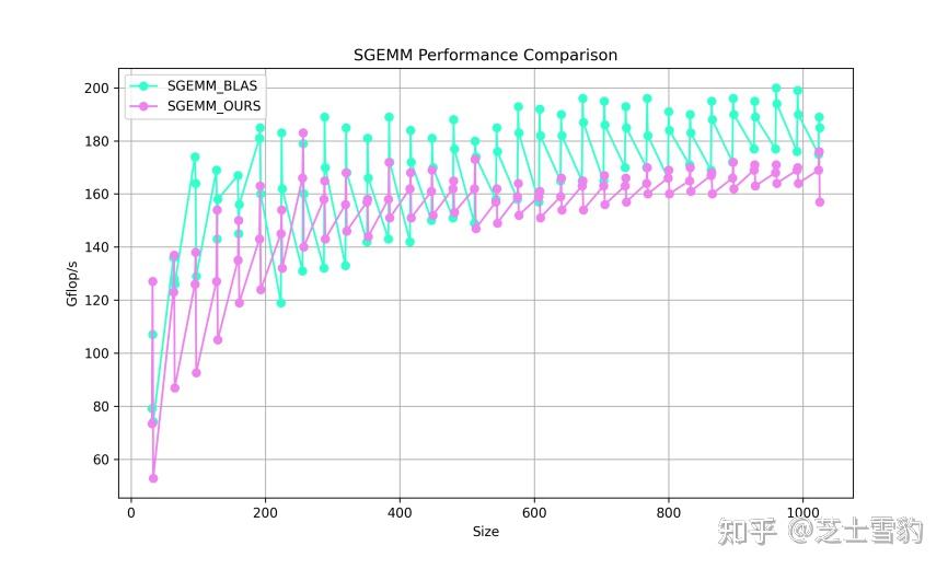 SGEMM(单核通用矩阵乘法加速) - 知乎