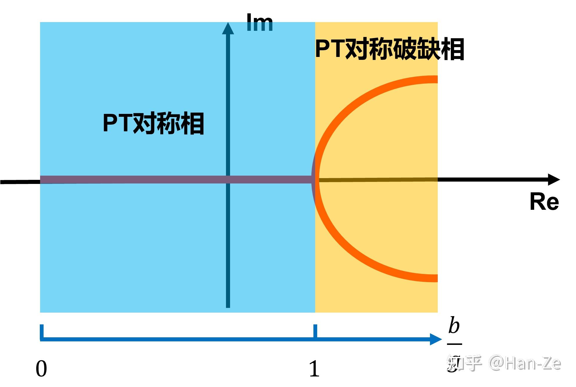 非厄米理论基础&PT对称的非厄米矩阵 - 知乎