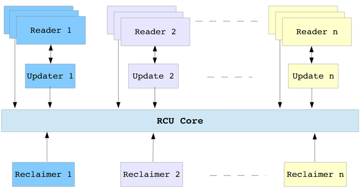 Linux中的RCU机制[二] - GP的处理 - 知乎