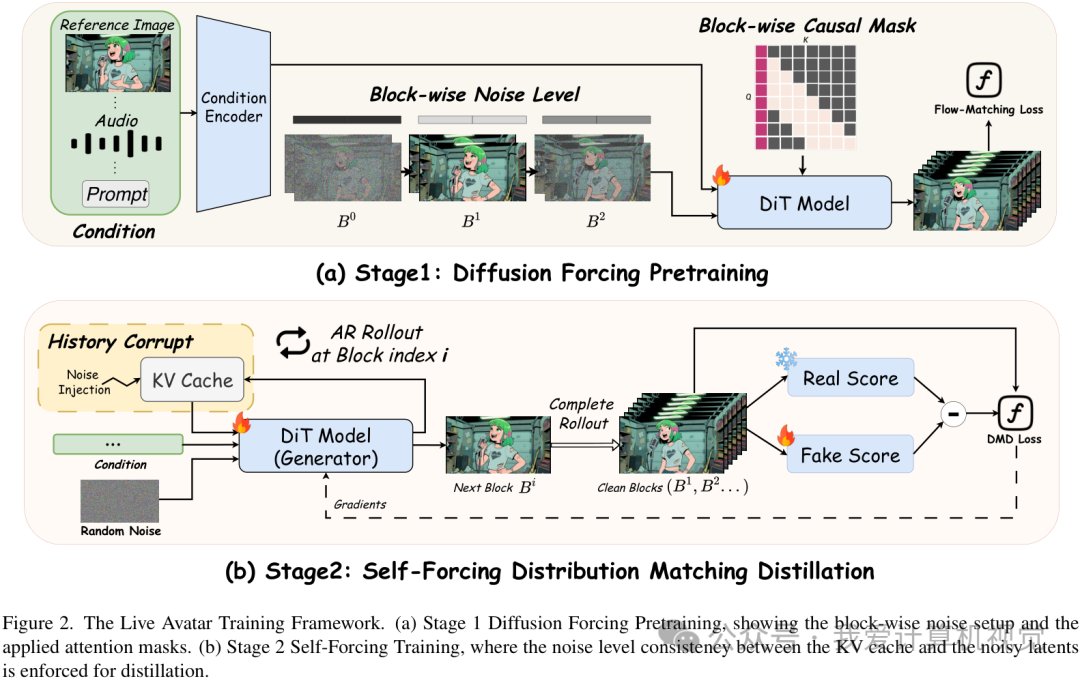 “无限流”直播不崩了！阿里中科大开源Live Avatar：140亿参数模型，20FPS实时数字人 - 知乎