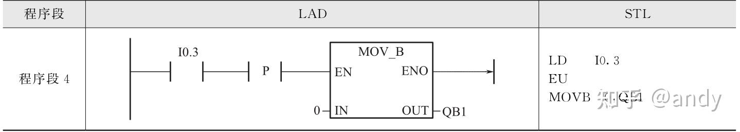 西门子S7 200 smart PLC的功能指令和应用 - 知乎