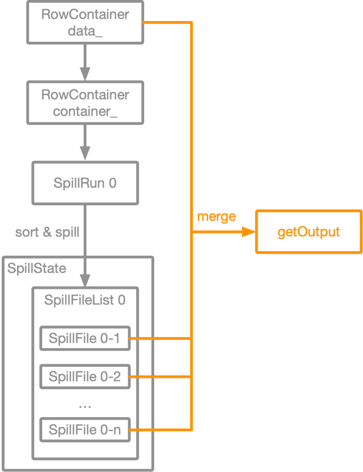 Velox OrderBy算子的Spill实现 - 知乎