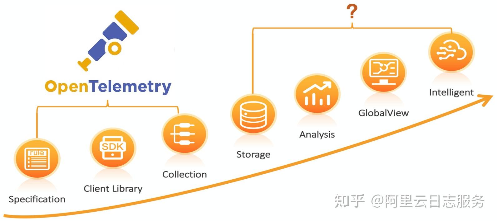 监控平台如何打通 Metric、Trace 和 Log 等可观测性领域的基本要素？ - 知乎